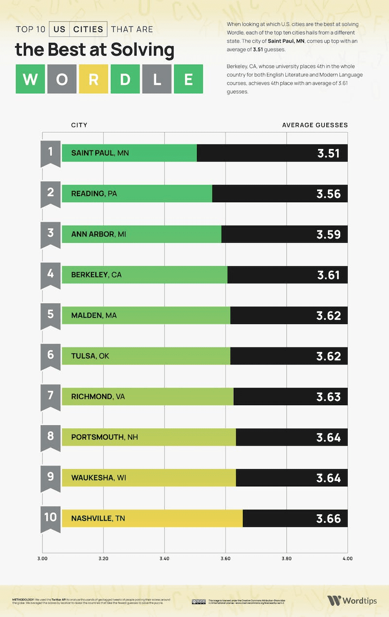 2023 Wordle Stats That Show How Big This Simple Puzzle Game Is